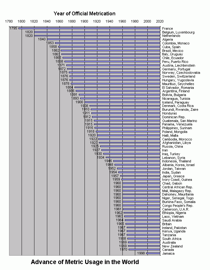 Scientific International: Metric